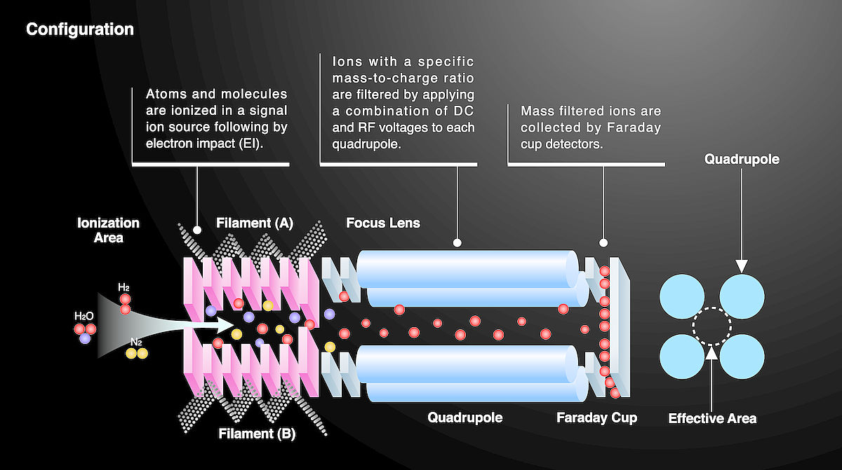 MASS SPECTROMETRY : AIRG